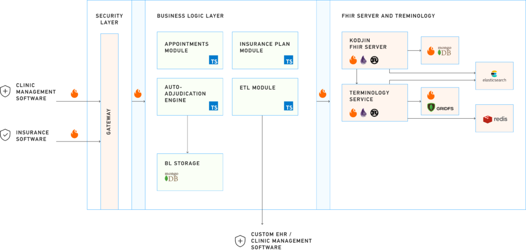 Turnkey Fhir Server Solution For Your Healthcare Data Kodjin