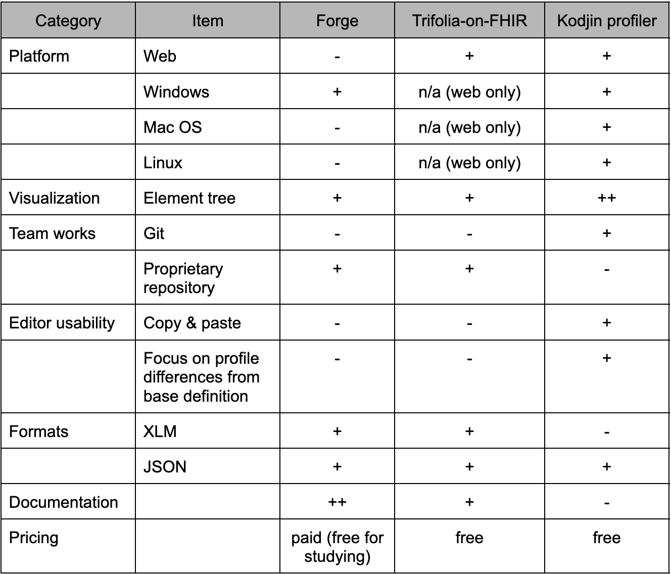 FHIR Profiling Tools: How to Choose and Use Them