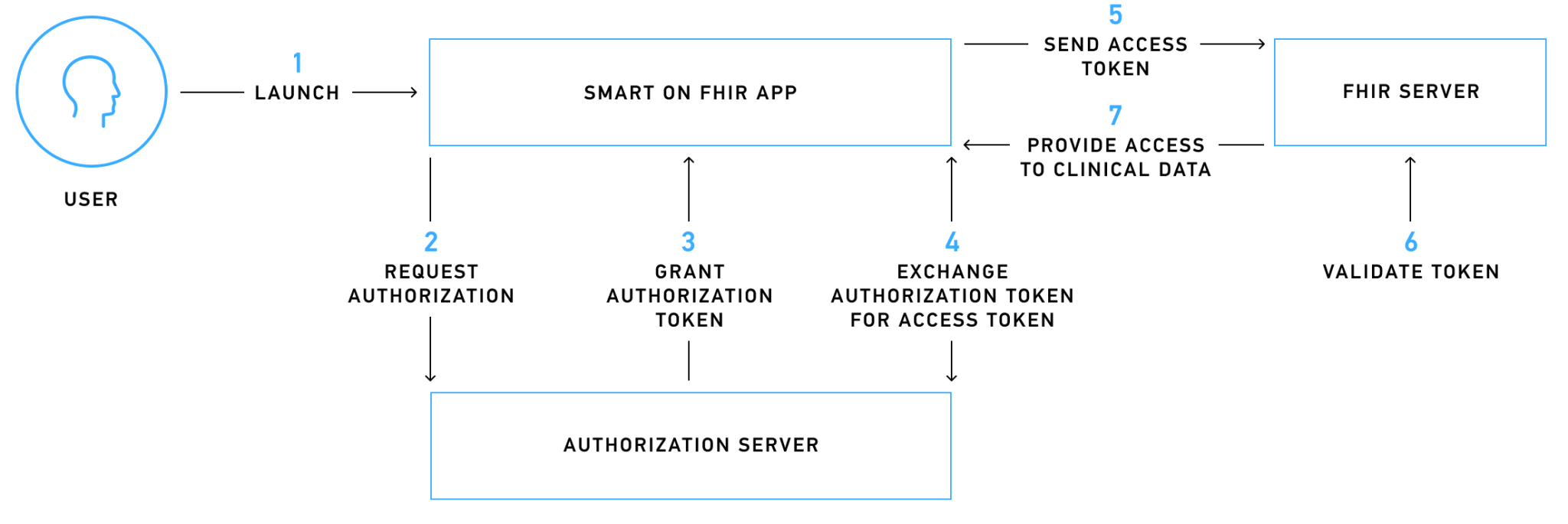 SMART on FHIR: Facilitating Healthcare Interoperability