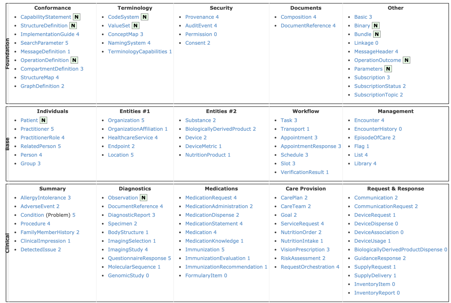 Understanding FHIR Components & FHIR Resources Understanding FHIR Components & FHIR Resources