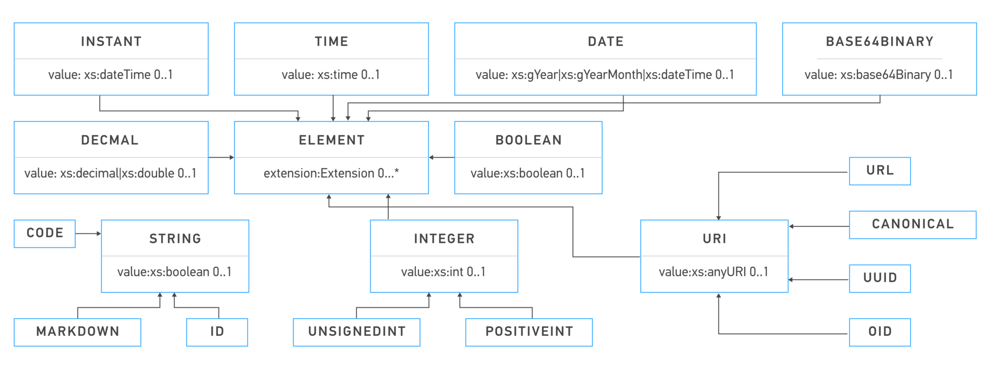 Understanding FHIR Components & FHIR Resources Understanding FHIR Components & FHIR Resources