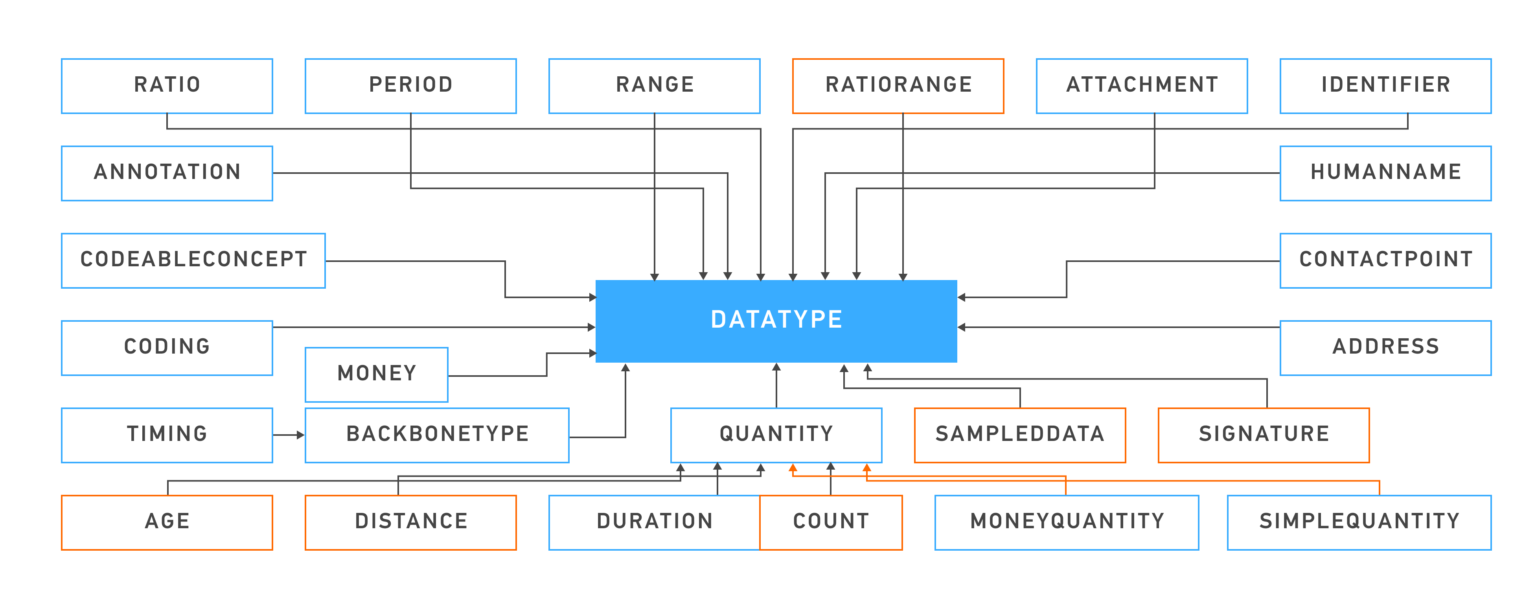 Understanding FHIR Components & FHIR Resources Understanding FHIR Components & FHIR Resources