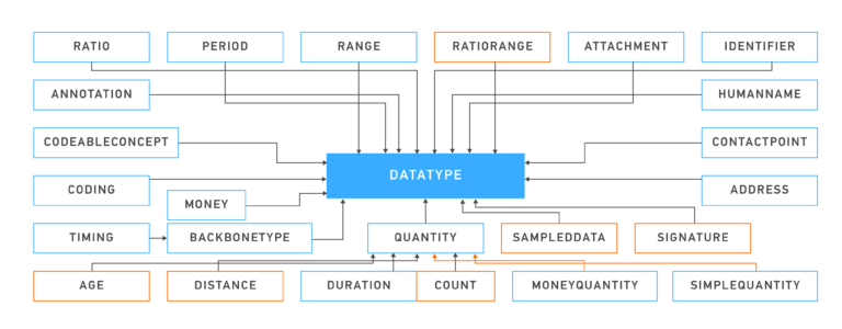 Understanding FHIR Components & FHIR Resources