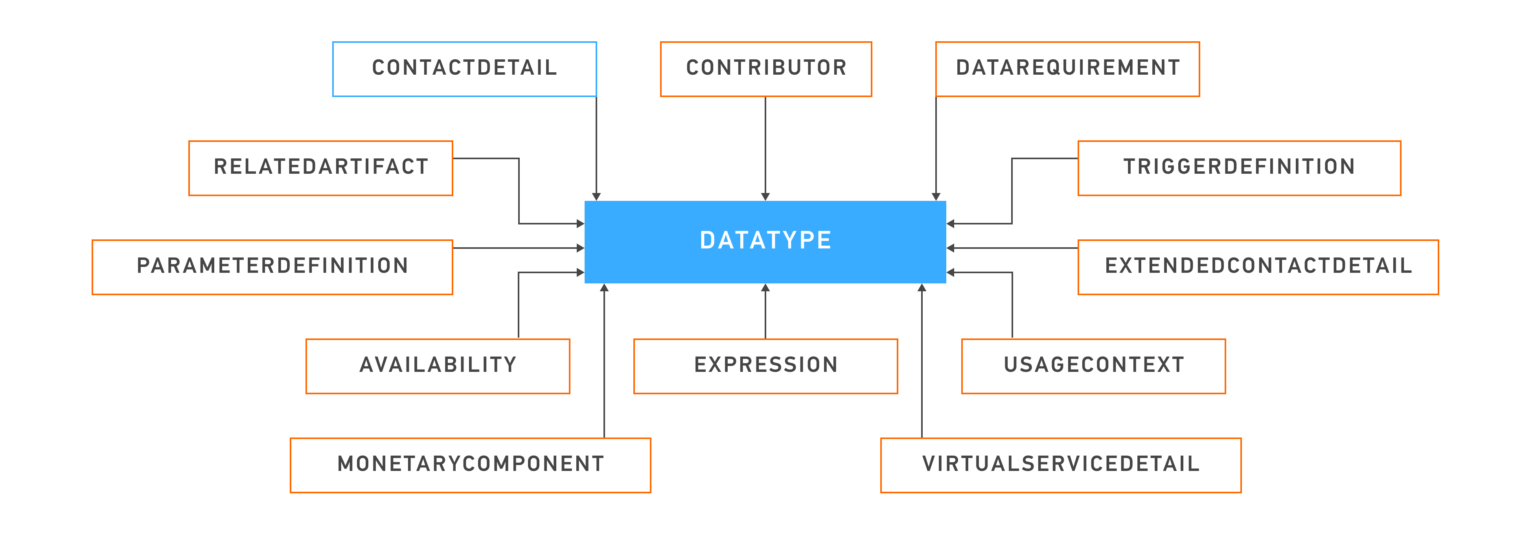 Understanding FHIR Components & FHIR Resources Understanding FHIR Components & FHIR Resources