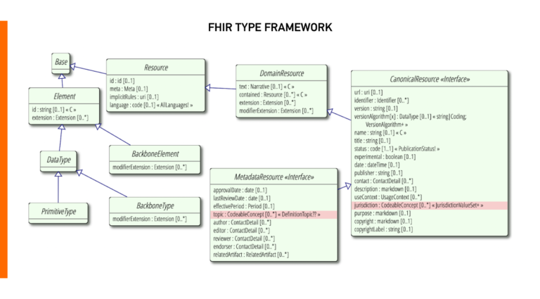 Introduction to FHIR Data Model [Diagram Example]