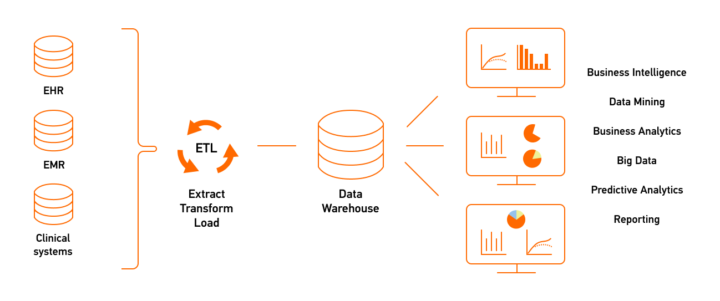 ETL in The Healthcare Industry: Challenges & Best Practices
