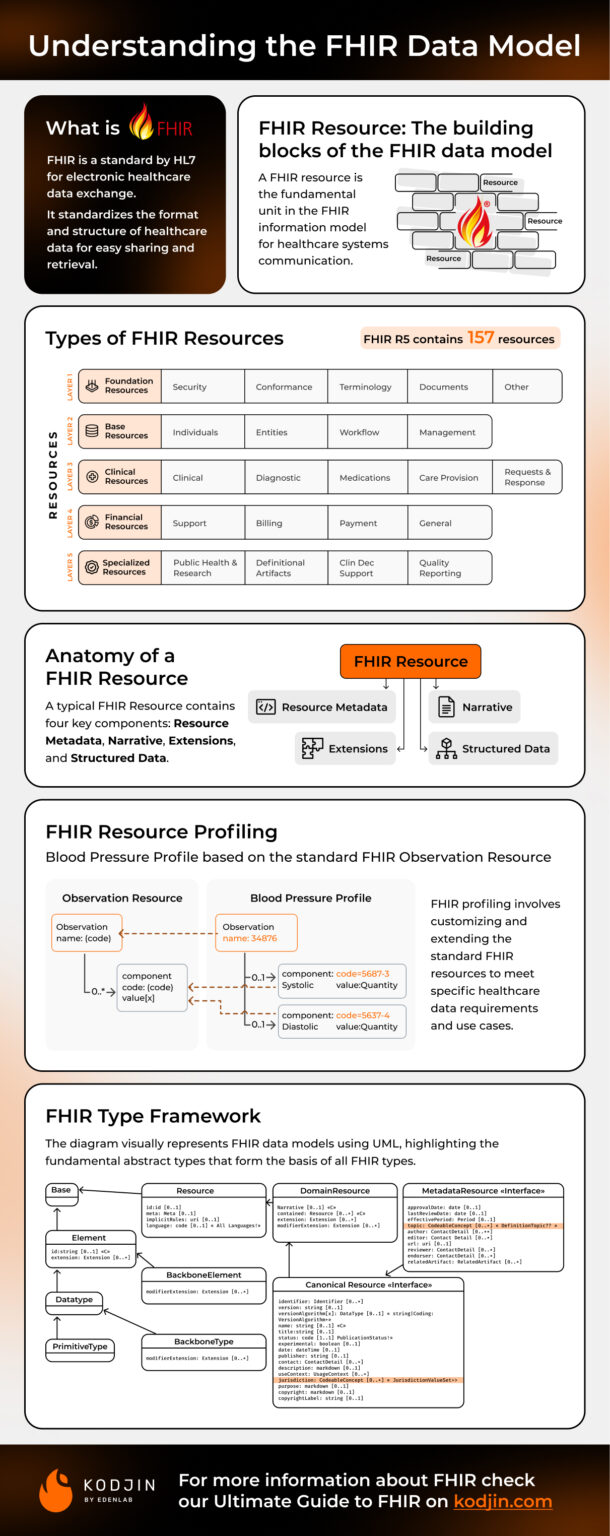 HL7 FHIR Data Model: A Deep Dive Explanation HL7 FHIR Data Model: A Deep Dive Explanation
