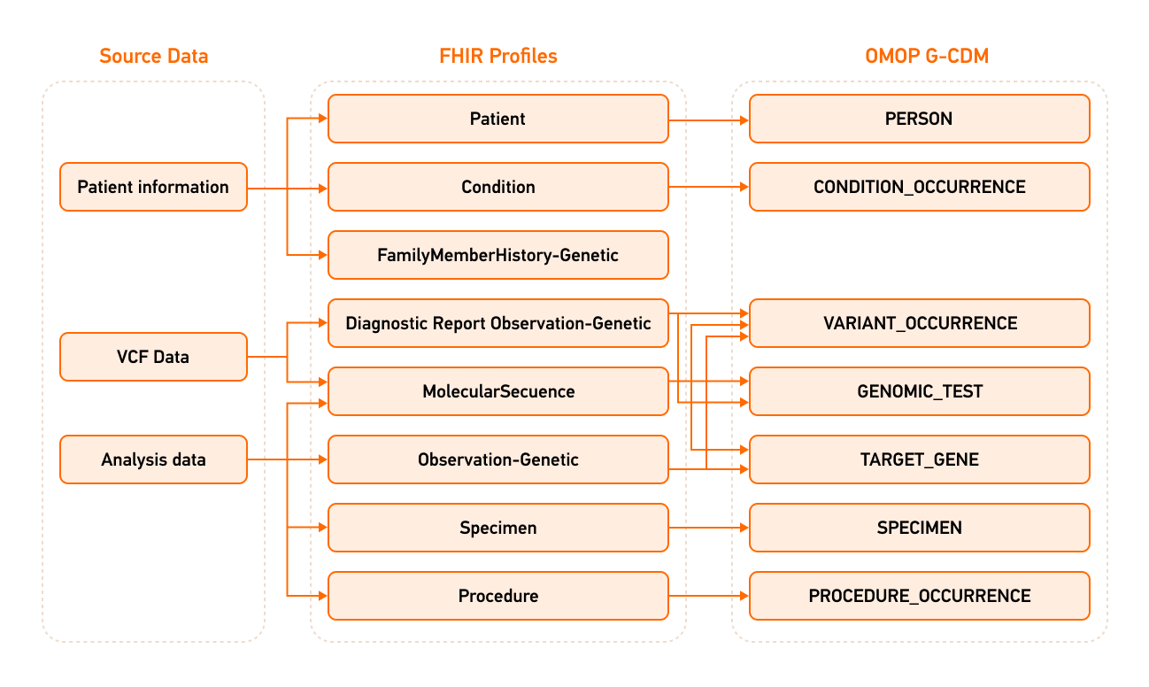 OMOP and FHIR in Data Standardization Process