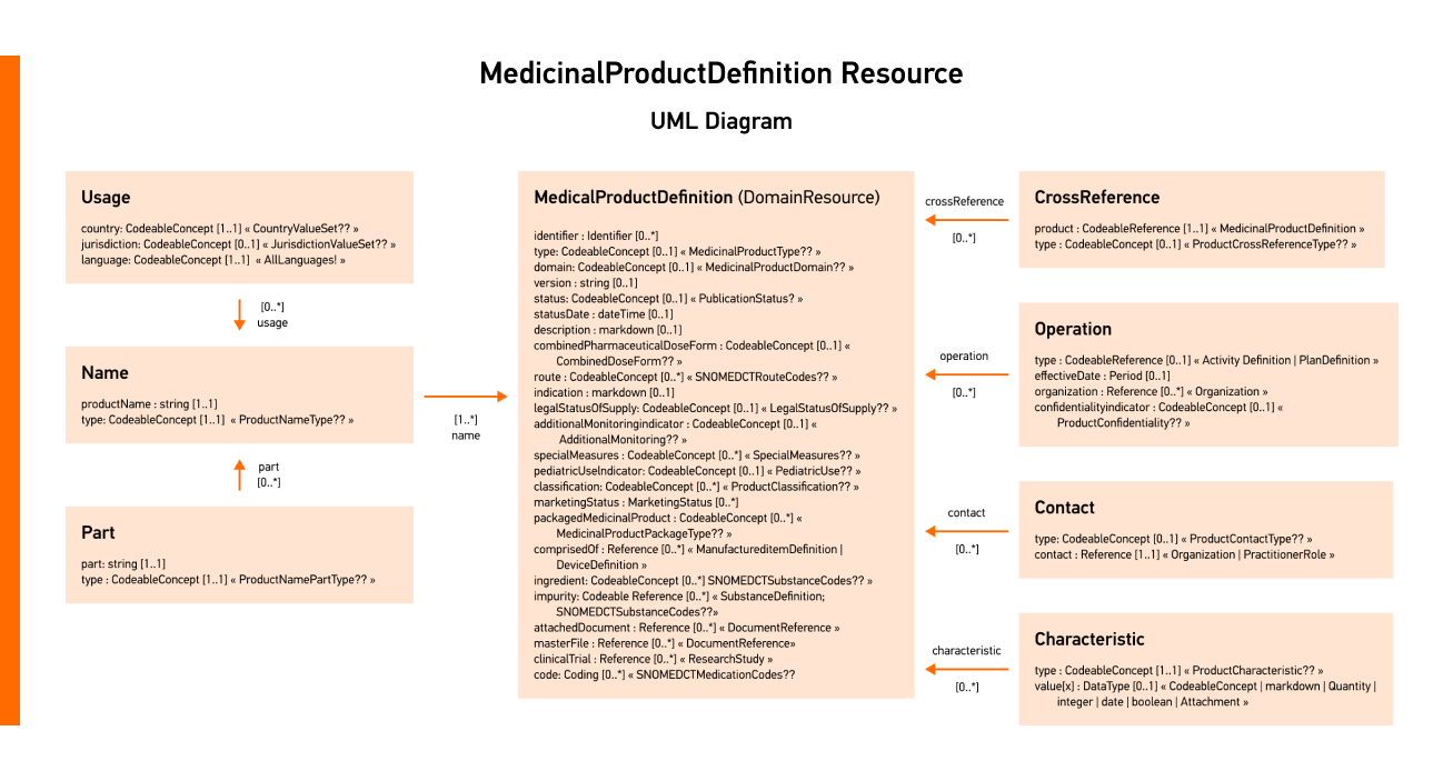 IDMP Compliance: Everything You Need to Know | Kodjin