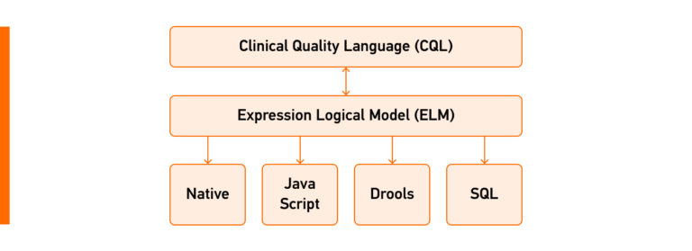 Clinical Quality Language (CQL) in Healthcare