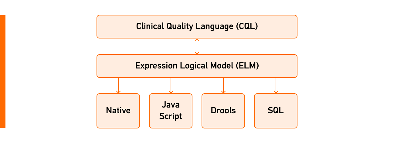 Clinical Quality Language (CQL) in Healthcare
